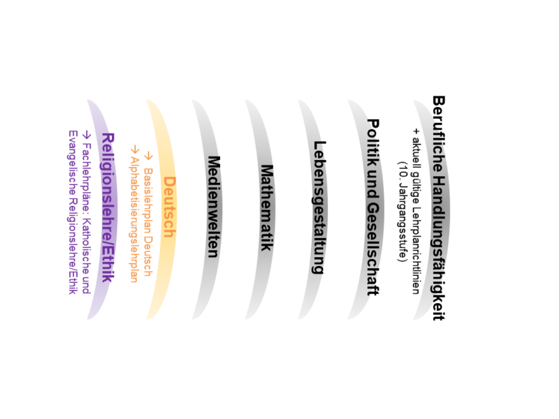 Materialien je Lernbereich des Lehrplans Berufsvorbereitung